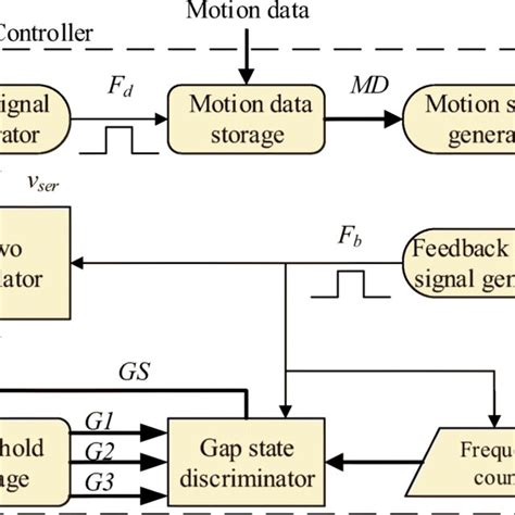 the functional block diagram of the servo controller download