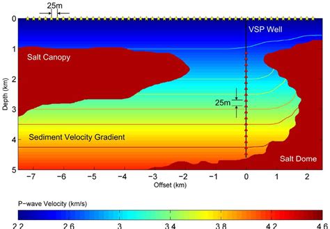 Walk Away Vsp Acquisition Geometry For A Synthetic Gom Model That Download Scientific Diagram
