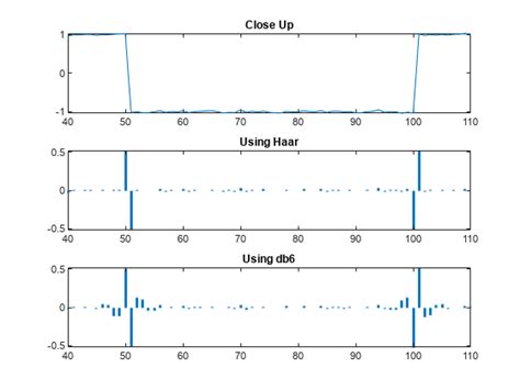 effect of wavelet support on noisy data matlab and simulink