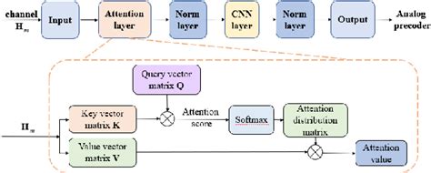 Figure From A Deep Learning Based Hybrid Precoding With Attention