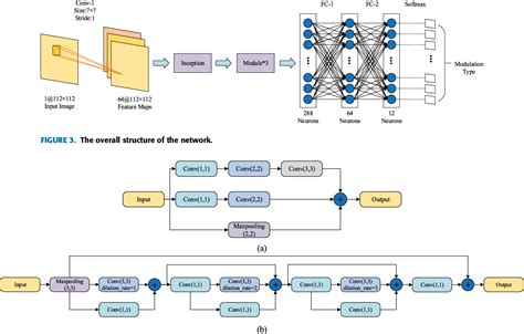 Figure 1 From Multilayer Decomposition Denoising Empowered Cnn For Radar Signal Modulation