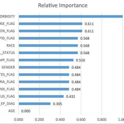 Relative Importance Of The Predictor Variables Download Scientific