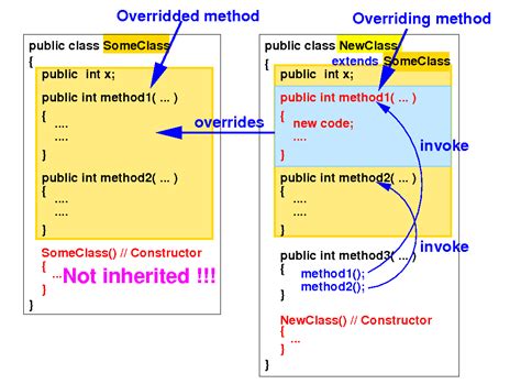review calling an overridden method from within the subclass