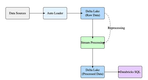 Databricks Autoloader Cookbook In This Article We Are Going To By Databricks Autoloader Cookbook In This Article We Are Going To By