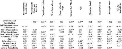 Correlation Analysis Kendall Rank Correlation Test With Indicating