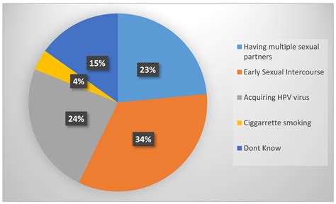 Factors Affecting Participation In Cervical Screening By Female Nurses