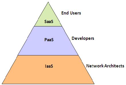 Cloud Computing Service Model Download Scientific Diagram