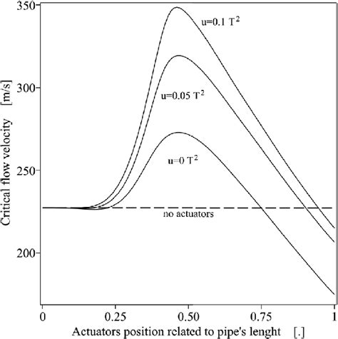 Critical Flow Velocity V Cr As A Function Of The Actuators Position X Download Scientific Critical Flow Velocity V Cr As A Function Of The Actuators Position X Download Scientific