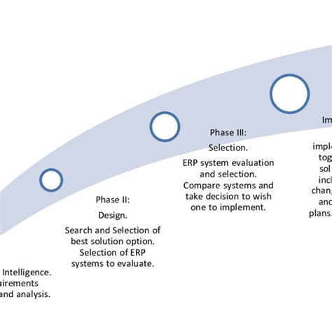 ERP System Implementation Life Cycle Adapted From Simon Kepner And Download Scientific Diagram