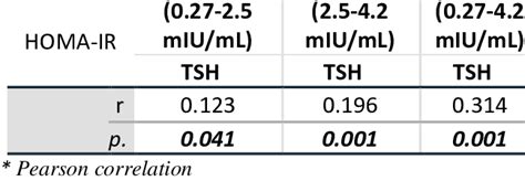 Correlation Analysis Between Tshand Homa Ir Measurements In Groups