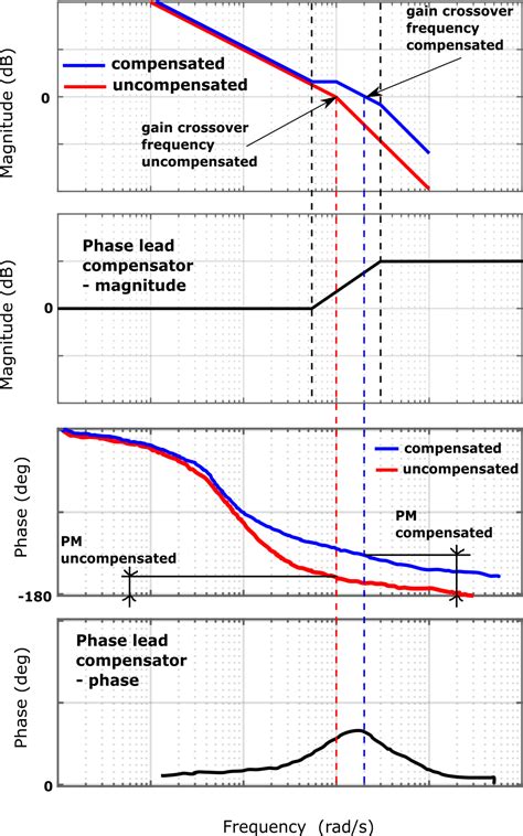Phase Lead Compensator Derivation Of Equations And Design Procedure Fusion Of Engineering