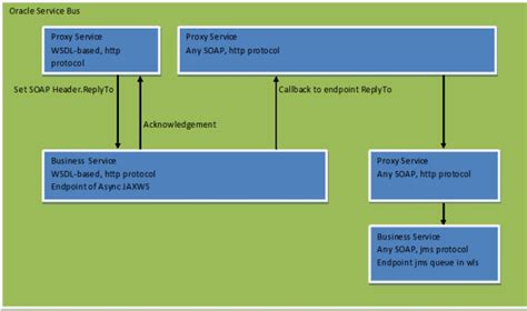 Oracle Service Bus Invoke Asynchronous Webservices Oracle Java Opensource Soa