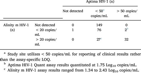 Comparison Of Hiv 1 Levels Using The Alinity M Hiv 1 And Aptima Hiv 1 Download Scientific