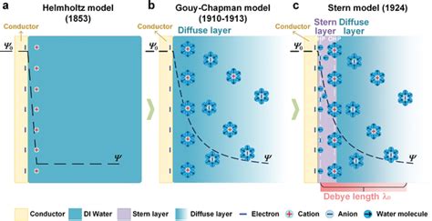 The Evolution Of The Edl Model At The Conductor Interface A The Download Scientific Diagram