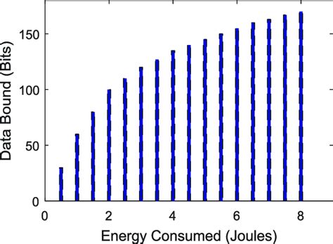 Minimum Data Bound With Energy Consumption Download Scientific Diagram