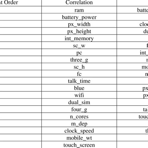 Feature Order Sorted By Correlation And Pca Download Scientific Diagram