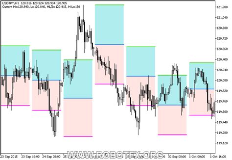 📈 Hlaverage Indicator Metatrader 5