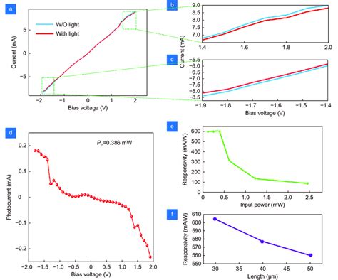 A The Measured I V Curve Of The Proposed Device Blue Curve Is The Download Scientific
