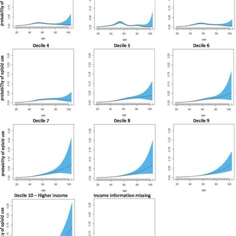 Non Parametric Estimation Of The Effect Of Age On Likelihood Of Download Scientific Diagram