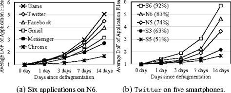 Figure 2 From Improving File System Performance Of Mobile Storage