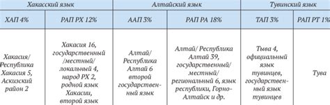 Titular Languages As Regional Languages Of Respondents In Southern