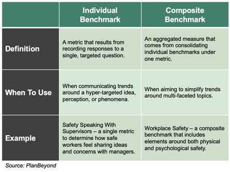 Creating Benchmarks