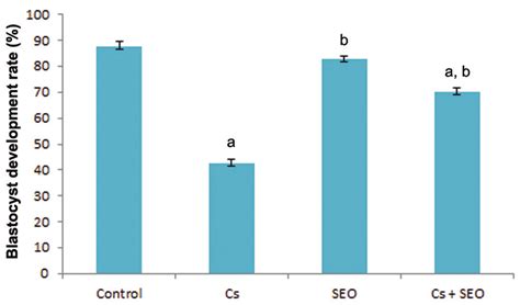 Effect Of Cs And Seo On Rat Embryo Development Expressed As The Bdr Download Scientific