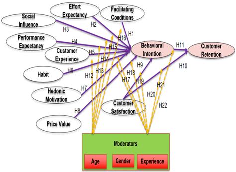Conceptual Model And Hypothesis Download Scientific Diagram