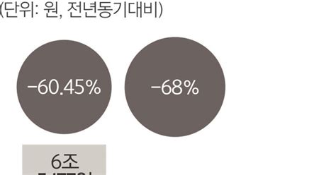 It 부품업계 한파 Lg이노텍·삼성전기 나란히 ‘어닝쇼크