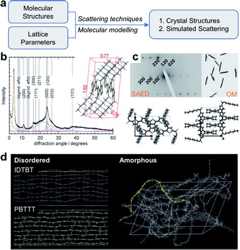 Structure Elucidation Of Conjugated Polymers A Flow Chart Of Download Scientific Diagram