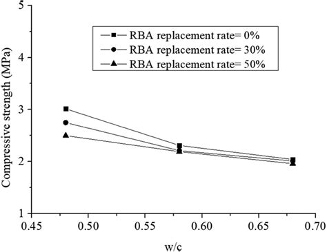 Splitting Tensile Strength Versus Wc Download Scientific Diagram