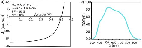 A J V Characteristic And B Eqe Of The Best Performance Solar Cell Download Scientific Diagram