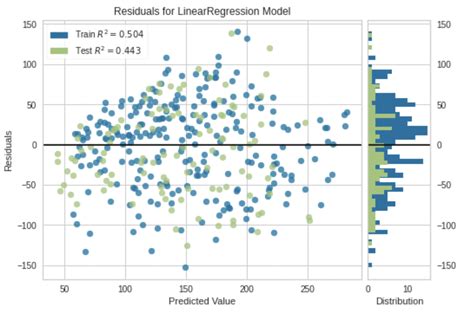 Prediction Of Diabetes Progression By Pycaret Regression Analysis Step By Step To A Data