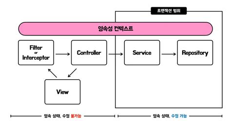 Jpa Jpa를 사용하면서 실전에서 발생하는 문제 해결방법