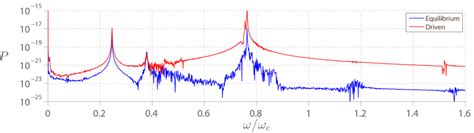 2 the equilibrium rms radial fft spectrum is shown in blue while the