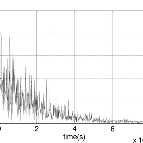 8 A Example Of Impulse Response Measured Inside Reverberation Chamber