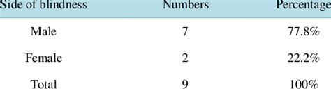 Sex Distribution Among Blinded Patients Download Table Sex Distribution Among Blinded Patients Download Table