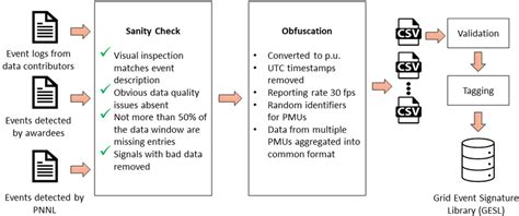 Curation Process For The Signature Library Dataset Download Scientific Diagram
