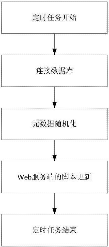 基于数据库结构随机变化的sql注入防御方法和系统与流程2