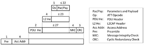 Ble Packet Structure Nordic Qanda Nordic Devzone Nordic Devzone