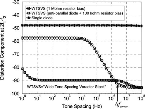 Simulated Capacitive Current Distortion Component At 2f 0f As A Download Scientific Diagram