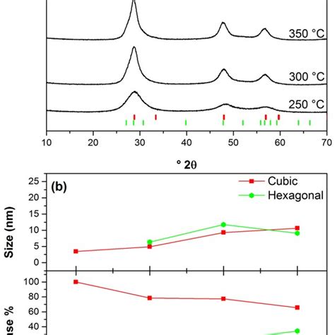 Raman Spectra Of Cubic Fes 2 And Flower Like Fese 2 At Room Temperature