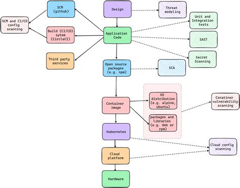 Devsecops Advanced Dynamic Devops Roadmap