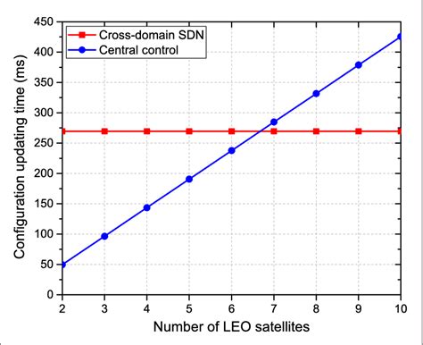Figure 4 From A Cross Domain Sdn Architecture For Multi Layered Space Terrestrial Integrated