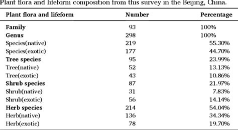 Table 1 From Urbanization And Greenspace Effect On Plant Biodiversity