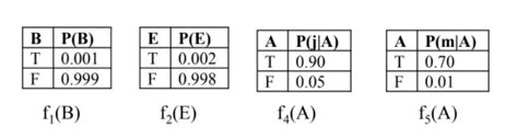GitHub Idankam Bayesian Network Project This Project Is Implementing