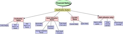 Diagrama De Chapter 3 Financial Analysis Quizlet Diagrama De Chapter 3 Financial Analysis Quizlet
