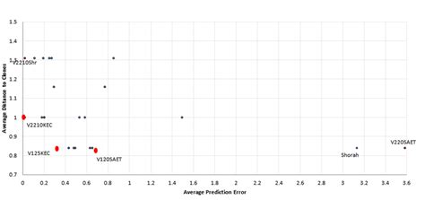 Evaluation Diagram For Average Prediction Error And Average Dintance To Download Scientific