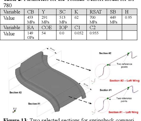 table 2 from effects of variable elastic modulus on springback