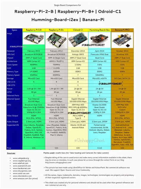 Raspberry Pi 2 Vs Orange Pi Vs Banana Pro Flash Jet